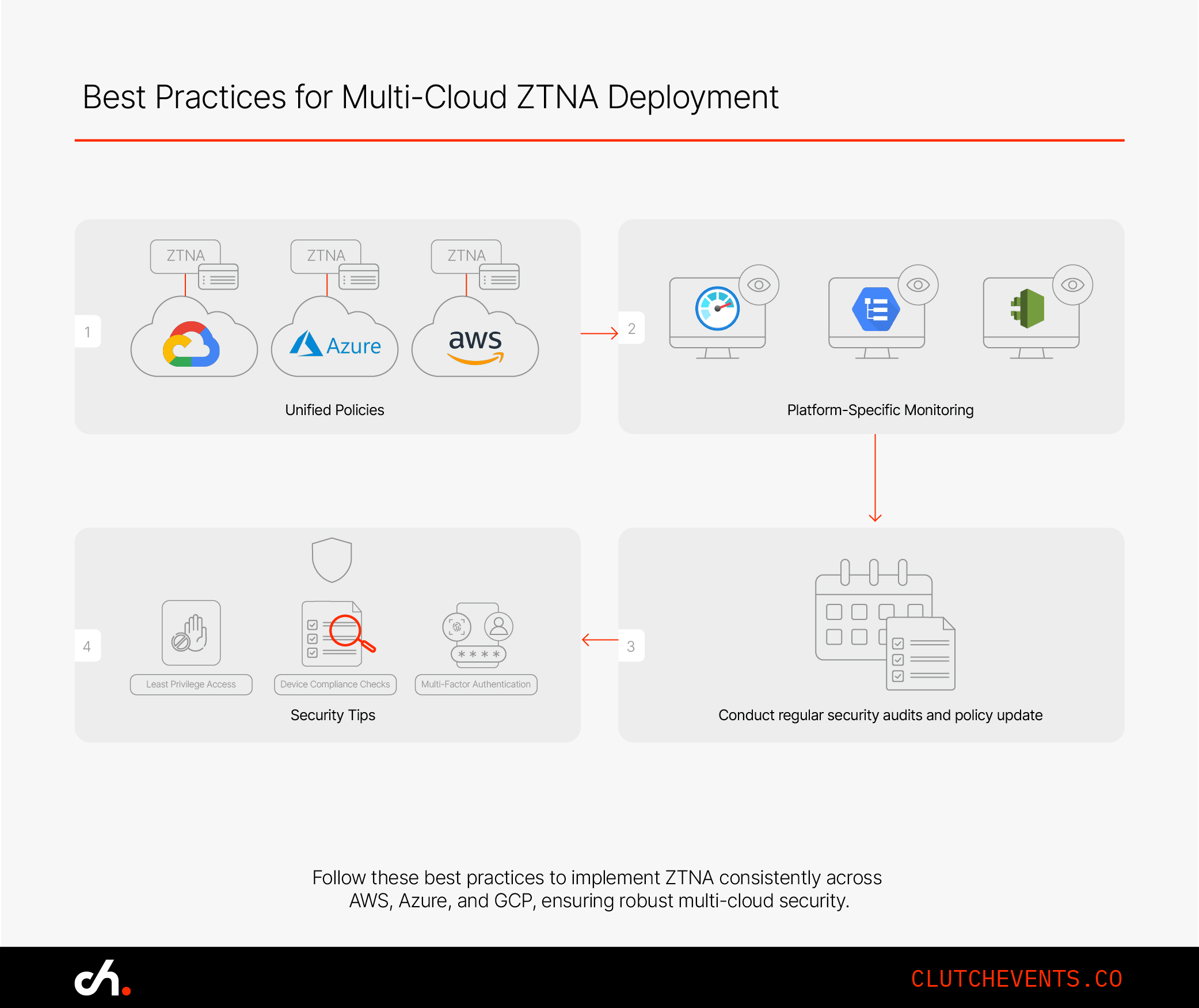 ZTNA Deployment for AWS, Azure, and GCP: A Practical Implementation Guide | Clutch Events